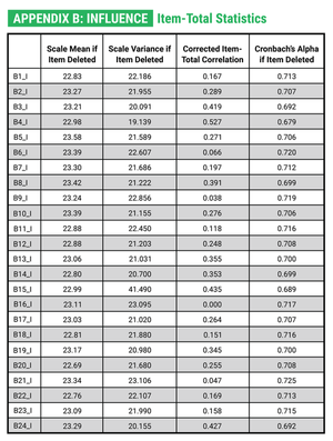 DISC Assessment Construct Validity - Cloverleaf