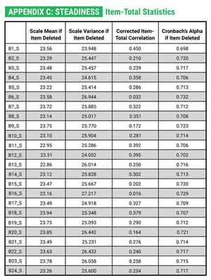 DISC Assessment Construct Validity - Cloverleaf