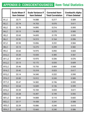 DISC Assessment Construct Validity - Cloverleaf