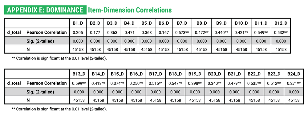 DISC Assessment Construct Validity - Cloverleaf